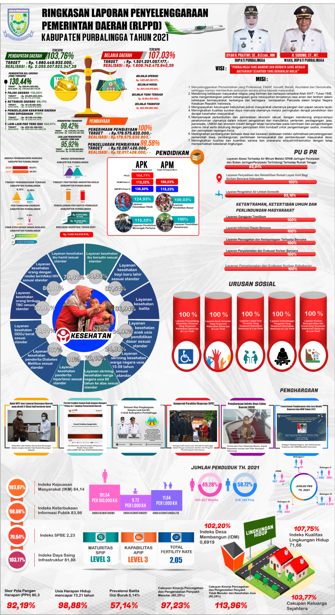 Ringkasan Laporan Penyelenggaraan Pemerintah Daerah (RLPPD) Kabupaten Purbalingga Tahun 2021 ...
